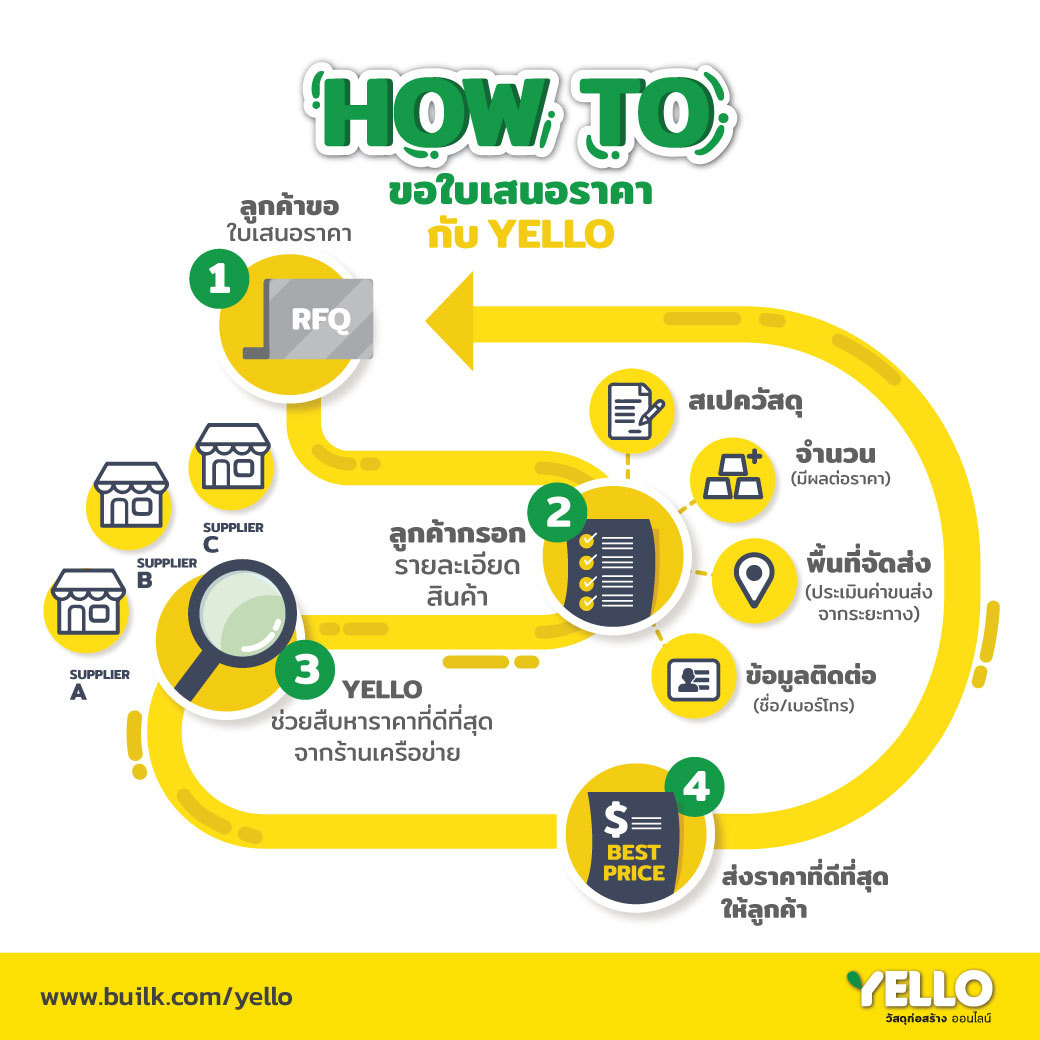 ลดต้นทุนด้าน "วัสดุก่อสร้าง" กับ YELLO Smart Purchase