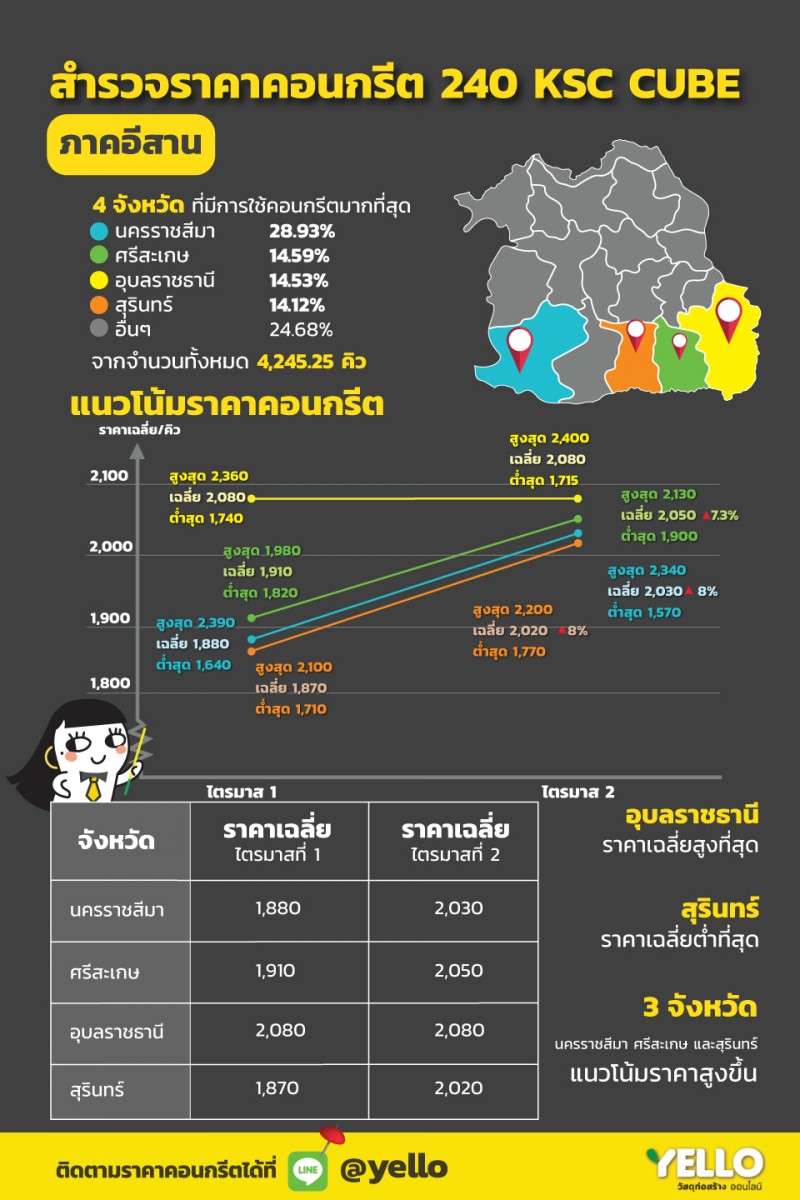 สำรวจ ราคาคอนกรีต 240 ksc ภาคอีสาน ครึ่งปีแรก - YELLO วัสดุก่อสร้าง